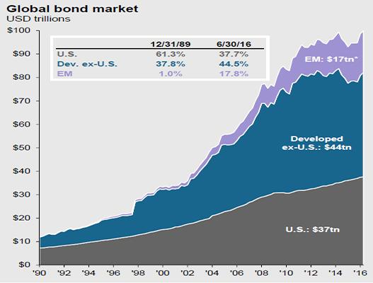Global Debt Hits 325 Of World Gdp Rises To Record 217 Trillion
